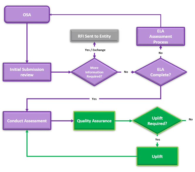 Understanding the Ongoing Suitability Assessment (OSA) Program ...