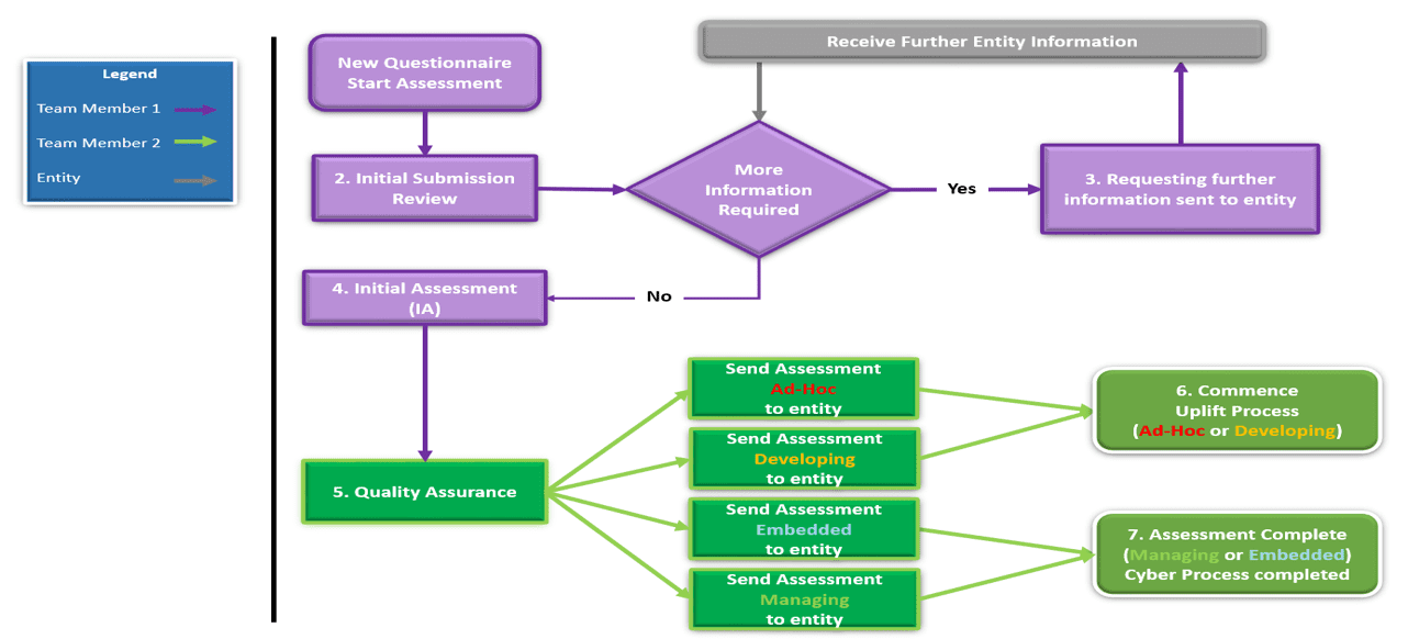 High-level Overview of an Initial Assessment | Willyama Services